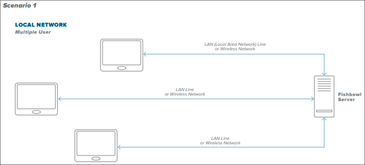 Fishbowl Advanced - Install